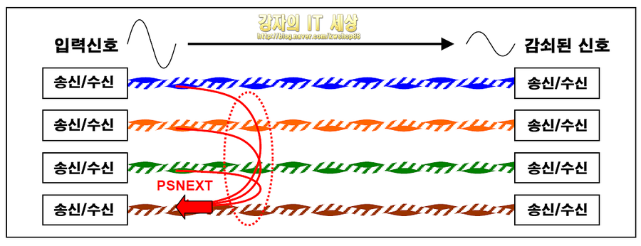 PSNEXT (전력화 근단 누화 power sum near end crosstalk)에 관하여 : 네이버 블로그