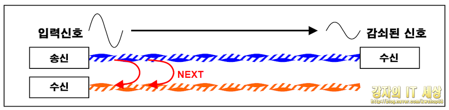PSNEXT (전력화 근단 누화 power sum near end crosstalk)에 관하여 : 네이버 블로그