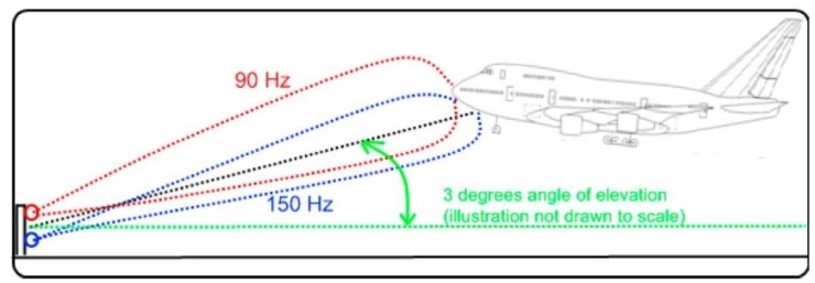 [항공전자공학] Glide slope(path) : 네이버 블로그