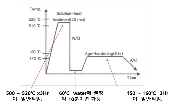 T4, T6 열처리 : 네이버 블로그