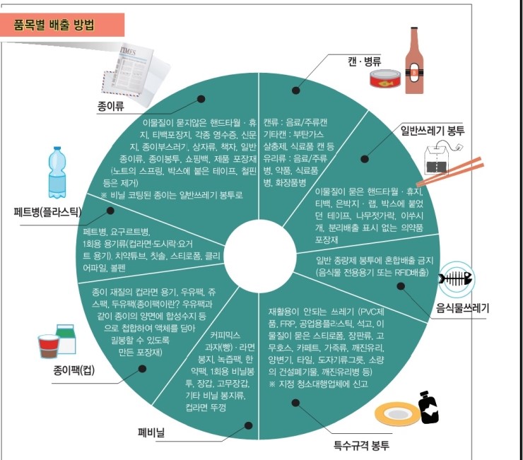 쓰레기 분리배출 재활용 분리수거 음식물쓰레기 처리 기준을 알려 드리겠습니다 네이버 블로그