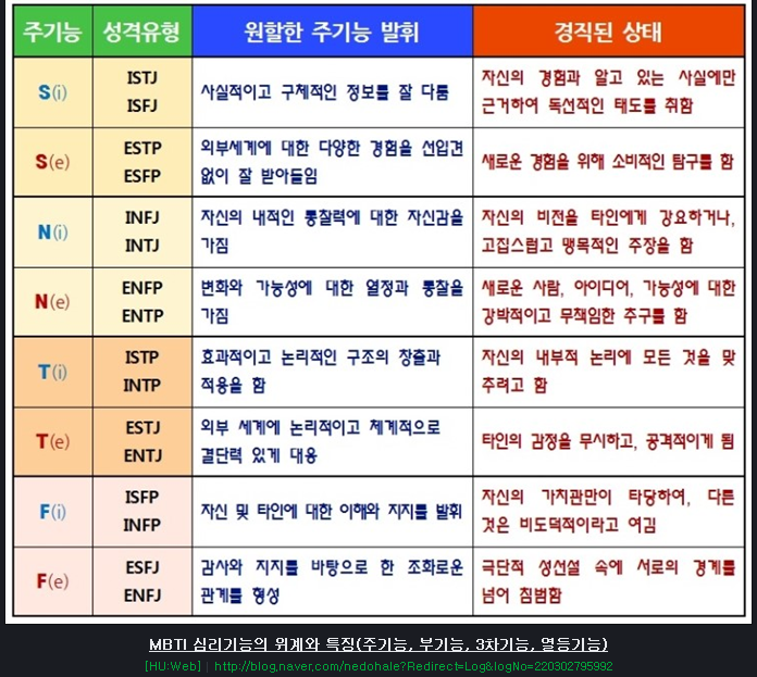Mbti 성격유형주기능 부기능 3차기능 열등기능 네이버 블로그