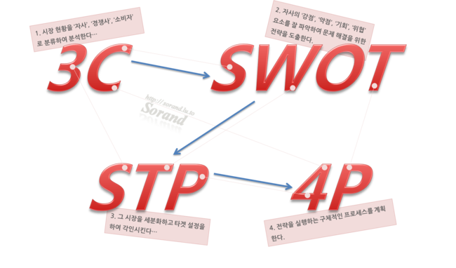 * 4P 전략, 분석 - 마케팅 [Marketing] 믹스 : 4P, 4C, 4E, 7P..사례 : 네이버 블로그