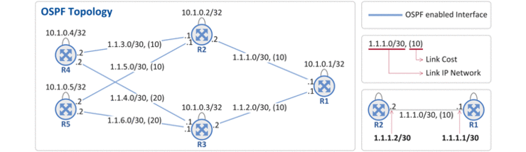 [Network Protocol] Quick Guide to OSPF: Part 1. Building Shortest Path ...