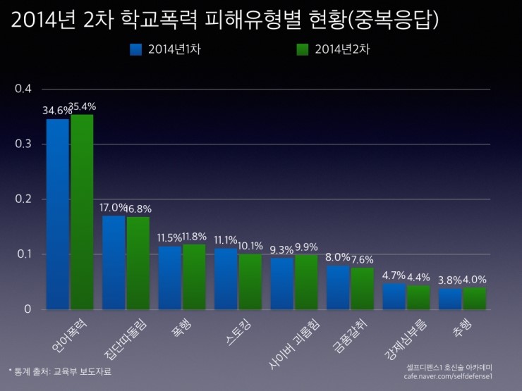 2014년 2차 학교폭력 실태조사 결과 통계 및 그래프 자료 1 네이버 블로그