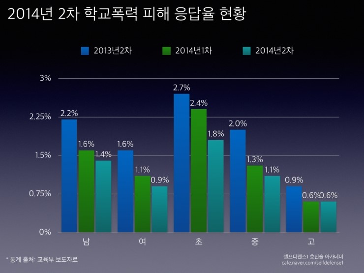 2014년 2차 학교폭력 실태조사 결과 통계 및 그래프 자료 1 네이버 블로그