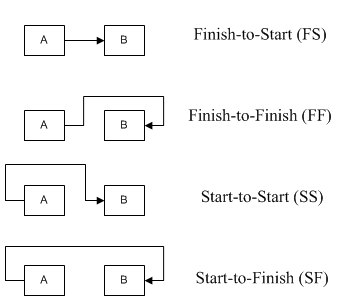6.3 활동 순서배열하기 (Sequence Activities)란 무엇인가? #PMBOK #Project Management ...