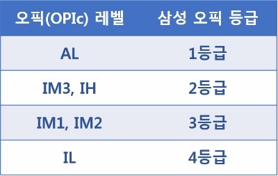 삼성 오픽 2등급 - 오픽 IM3, 오픽 IH 로 승진에 발동걸기~! : 네이버 블로그
