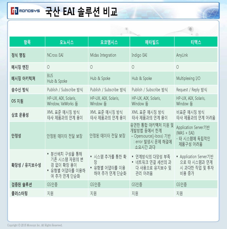 국산 EAI 솔루션 비교 : 네이버 블로그