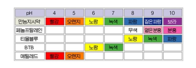 지시약 : 네이버 블로그