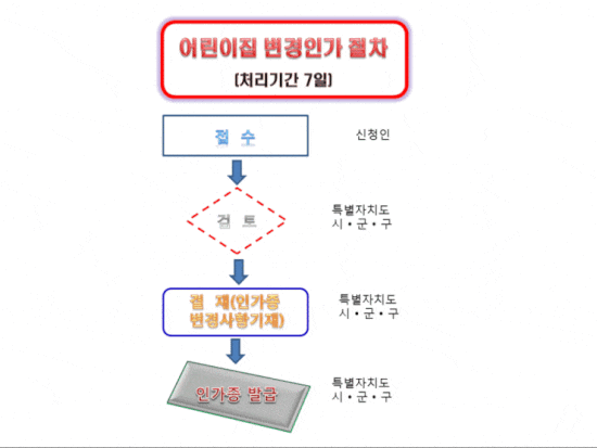 어린이집 인가변경변경인가 신청서류 및 인가변경 절차 네이버 블로그