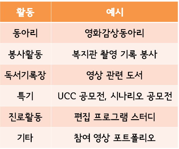 진로활동 예시 생활기록부 진로활동 네이버 블로그