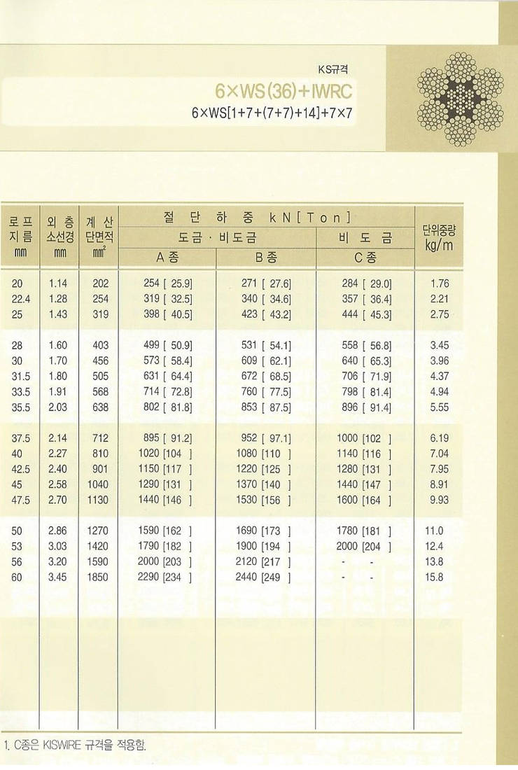 6×37IWRC, 6×WS(36)IWRC 와이어로프 규격, 제원 : 네이버 블로그