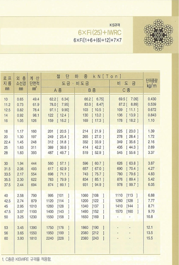 6×FI(25)IWRC, 6×FI(29)IWRC 크레인 와이어로프 규격, 제원 : 네이버 블로그