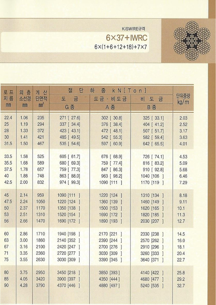 6×37IWRC, 6×WS(36)IWRC 와이어로프 규격, 제원 : 네이버 블로그