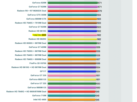 인텔 HD 5500 성능에 대해서 알아봅시다. : 네이버 블로그