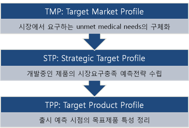 - (4) R&D 전략기획: 시장중심 R&D전략 : 네이버 블로그