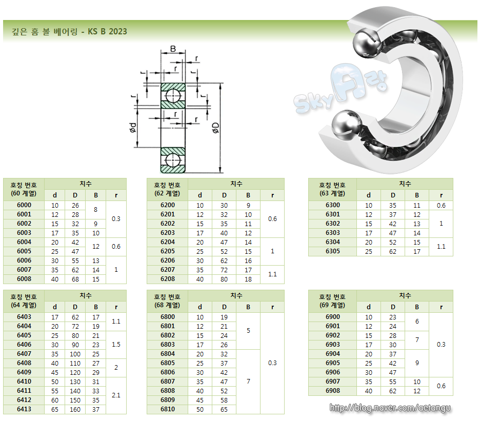(기계 요소 설계) 볼 베어링 - 종류 / 명칭 / KS 기계 제도 규격 : 네이버 블로그