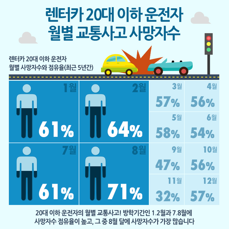 인포그래픽 뜨거운 여름 연령대별 주의하면 좋을 교통안전교통사고 렌터카사고 음주운전·졸음운전 과속·신호위반 네이버 블로그
