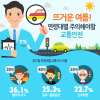 인포그래픽 뜨거운 여름 연령대별 주의하면 좋을 교통안전교통사고 렌터카사고 음주운전·졸음운전 과속·신호위반 네이버 블로그
