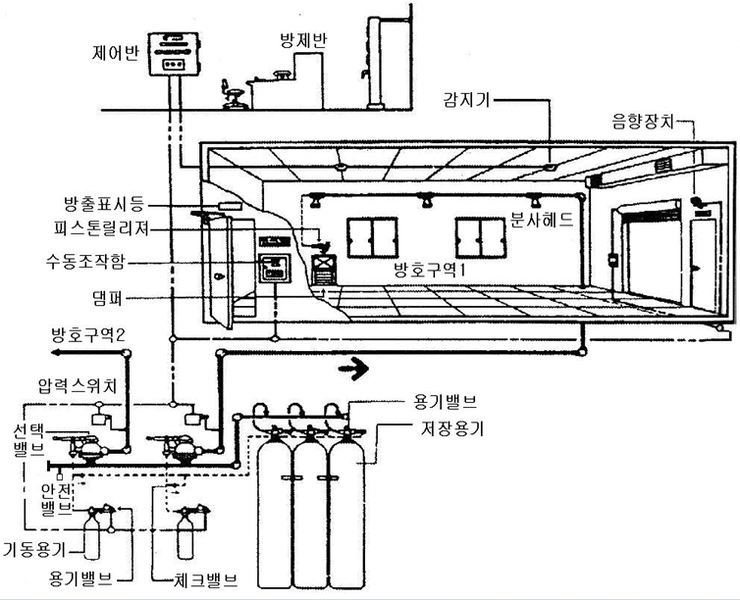 [소방점검업체 추천] 소화설비 중 가스소화설비 네이버 블로그