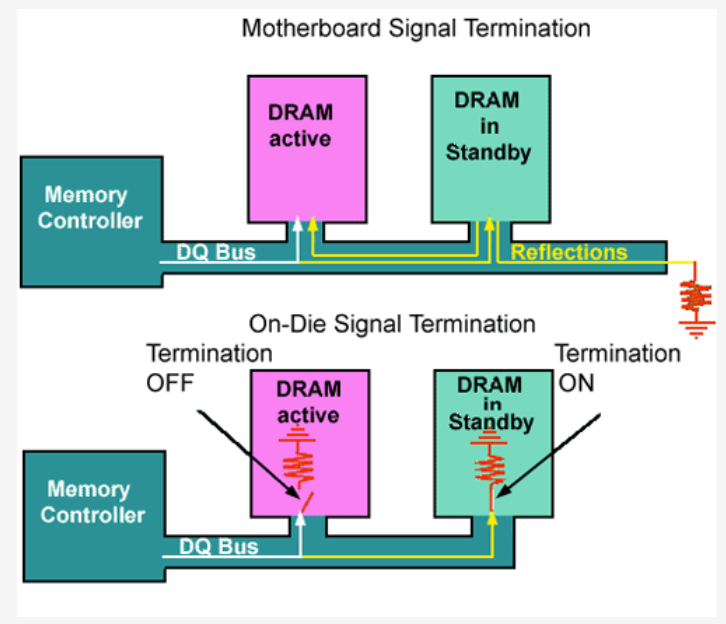 On-die termination (ODT) / What is different between Dynamic ODT and Dynamic OCT when ...