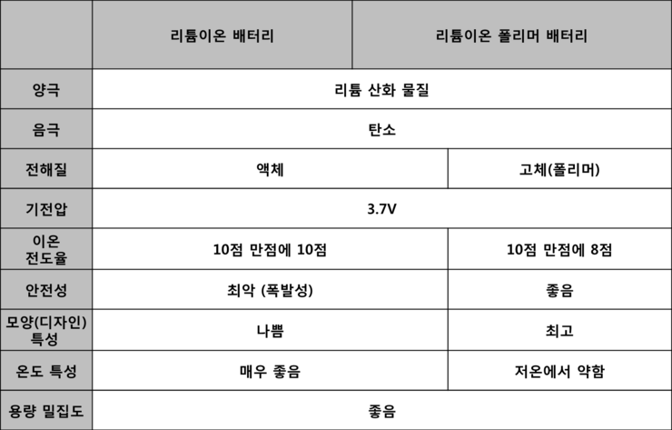 배터리란 Battery 리튬이온 폴리머 리튬이온 배터리 차이점 배터리 종류 배터리 구조 배터리 원리 1차전지 2