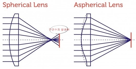 구면렌즈(SPHERICAL OPTICAL LENS) VS 비구면렌즈(ASPHERICAL OPTICAL LENS)비교 : 네이버 블로그