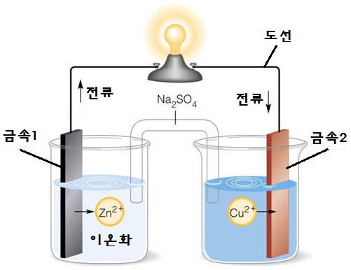배터리란 Battery 리튬이온 폴리머 리튬이온 배터리 차이점 배터리 종류 배터리 구조 배터리 원리 1차전지 2
