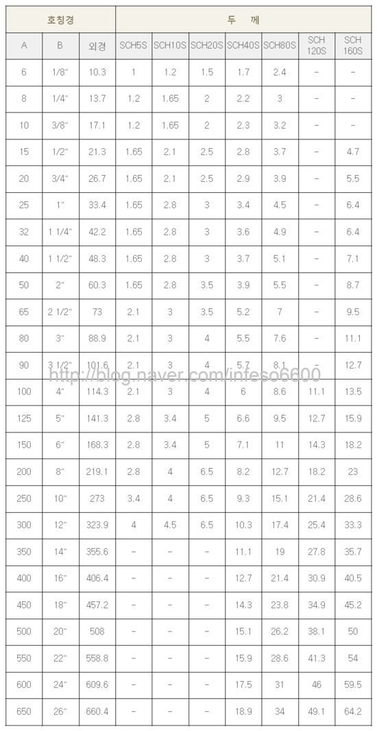 [인페쏘]KS, JIS/ASTM 스테인레스파이프 규격 : 네이버 블로그