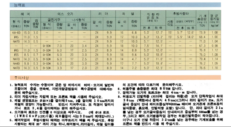 항타기 DHP80 제원표 : 네이버 블로그