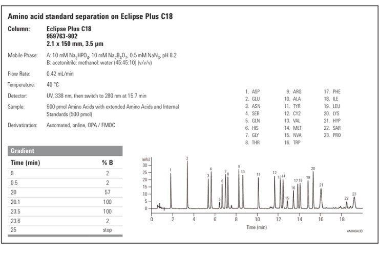 [Agilent LC Column] Amino acid srandard separation on Eclipse Plus C18 ...