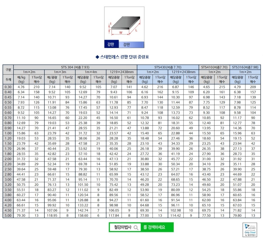 스테인레스 판재 강판 스텐레스 철판 단위중량표 Stainless steel STS304,430,410,316 단위중량표 참고하세요 : 네이버 블로그