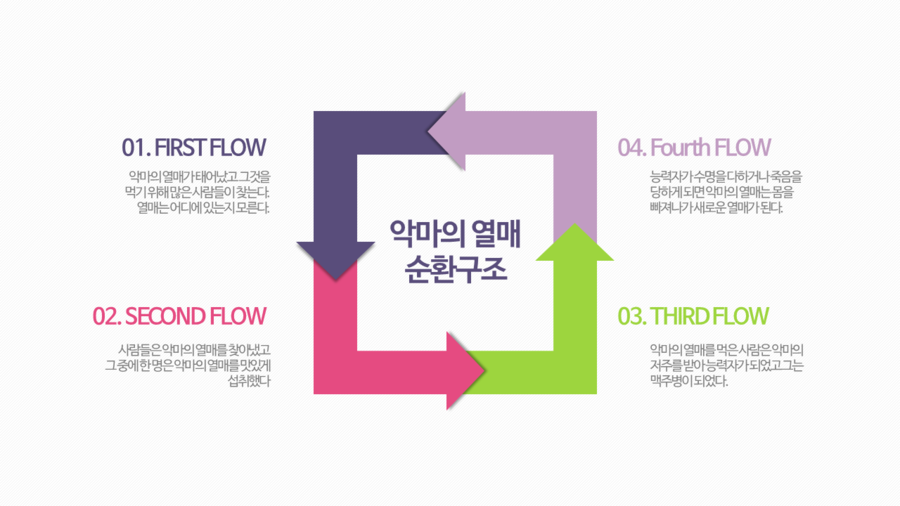 Ppt디자인 237 도형으로 직접 만드는 순환구조 Ppt템플릿 네이버 블로그