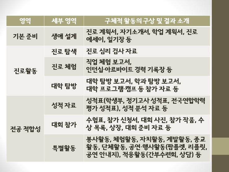진로포트폴리오만들기 구체적인 활동 목록 네이버 블로그