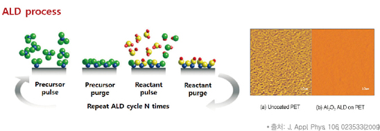 증착(Deposition)공정 간단정리! CVD, PVD, ALD : 네이버 블로그
