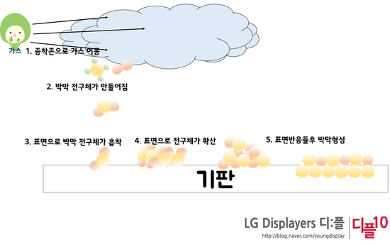 증착(Deposition)공정 간단정리! CVD, PVD, ALD : 네이버 블로그