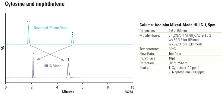 Thermo Scientific Acclaim Mixed-Mode HILIC-1 HPLC Column : 네이버 블로그