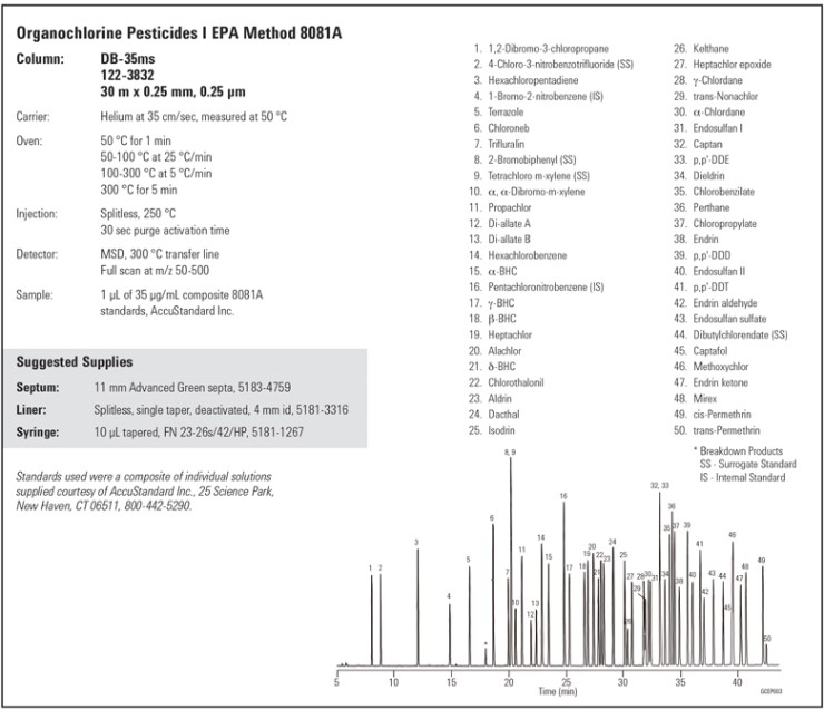 [Agilent GC Column] Organochlorine Pesticides to I EPA Method 8081A ...