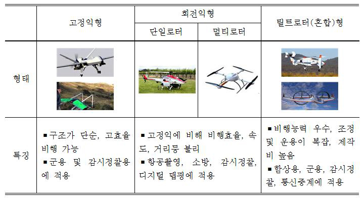 드론교육 01 드론의 종류 및 작동방식 네이버 블로그