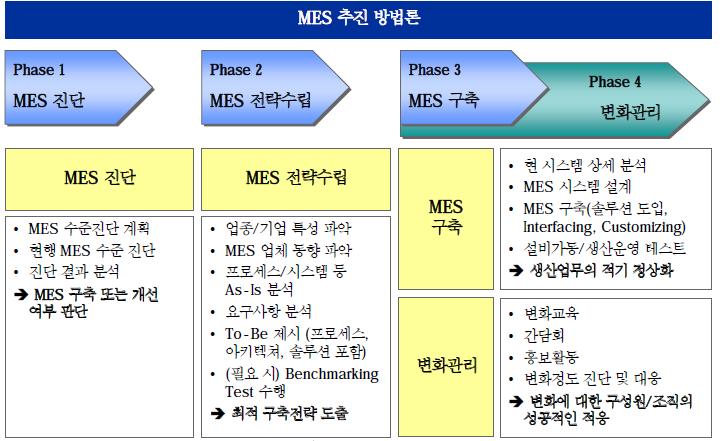 MES, MES 구축 성공 사례, MES 프로젝트 추진 방법론 : 네이버 블로그