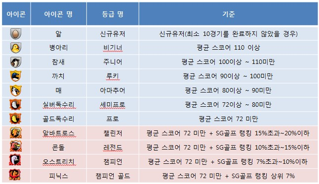 [공지] SG골프 실력등급별 핸디 적용 안내 : 네이버 블로그