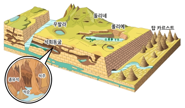 카르스트 지형과 형성 과정 네이버 블로그