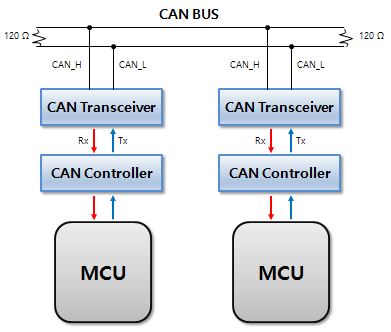 CAN Controller & CAN Transceiver : 네이버 블로그