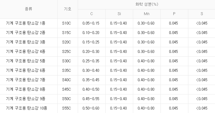 기계구조용 탄소강재(SM45C, S45C, SM35C, S35C 등...)란? : 네이버 블로그