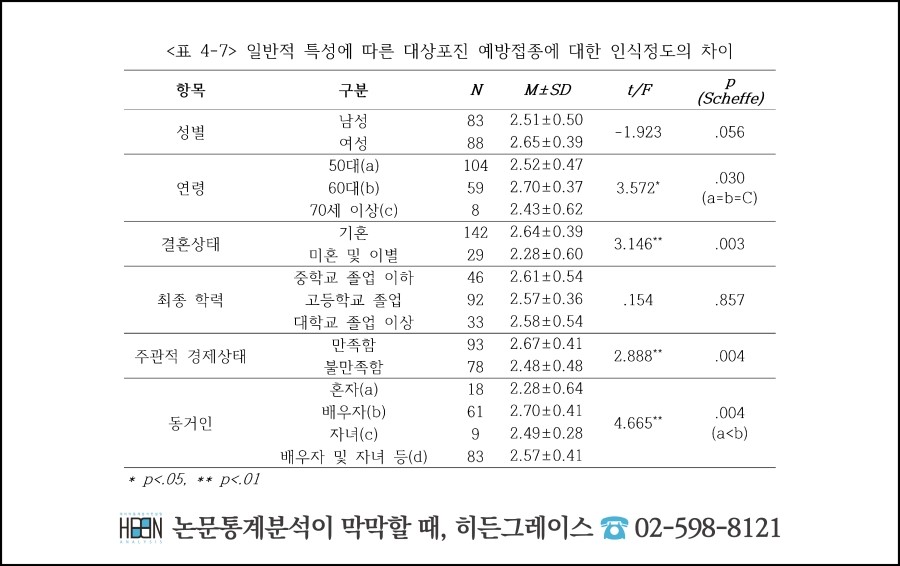 논문통계분석 첫걸음 2 논문통계분석에서 가장 많이 쓰는 분석방법 개괄 네이버 블로그