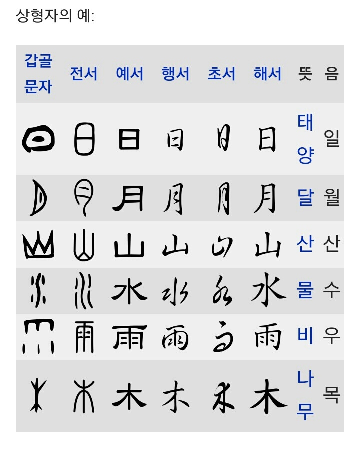 육서 상형象形 지사指事 회의會意 형성形聲 전주轉注 가차假借 네이버 블로그