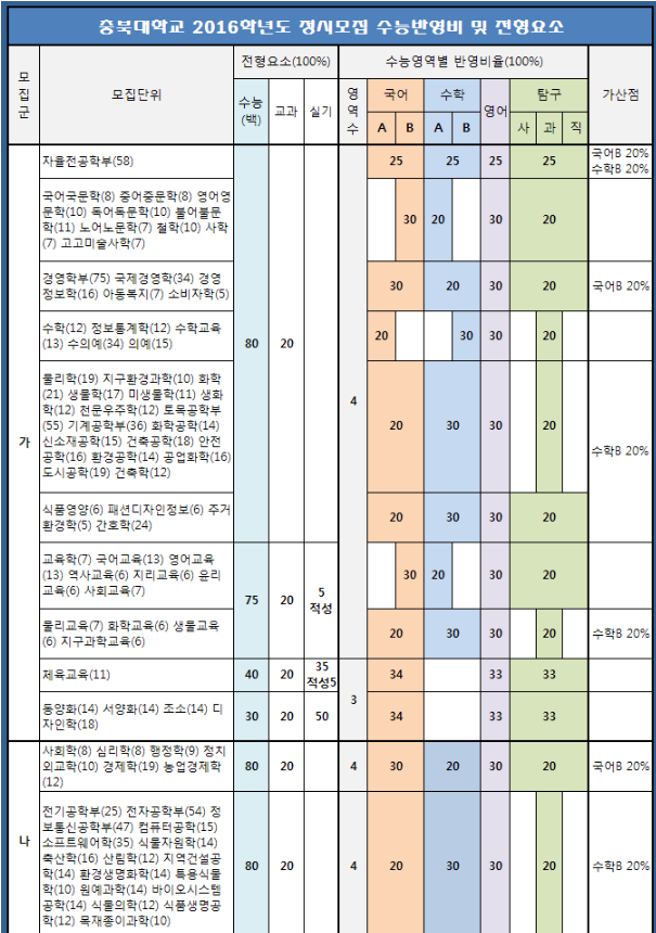 2016년 충북대학교 정시모집 충북대 수능 영역별 반영비율 충북대학교 정시점수 충북대학교 입시 충북대학교 입결