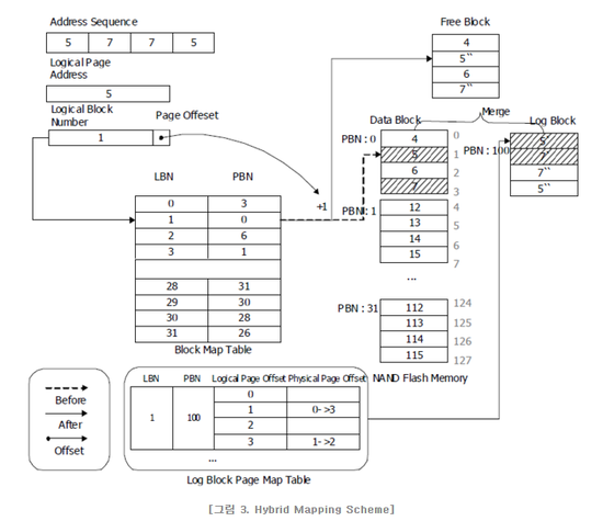 [embedded] FTL - address mapping : 네이버 블로그
