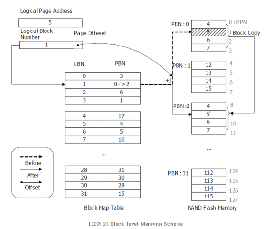 [embedded] FTL - address mapping : 네이버 블로그